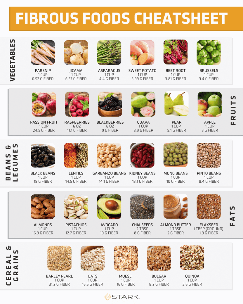 Benefits & Sources of Fiber